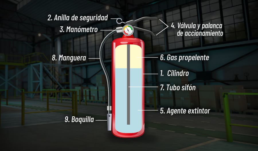 Partes de un extintor y qué función cumple cada una